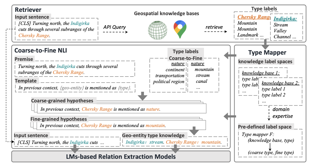 Relation Extraction - I-GUIDE Platform