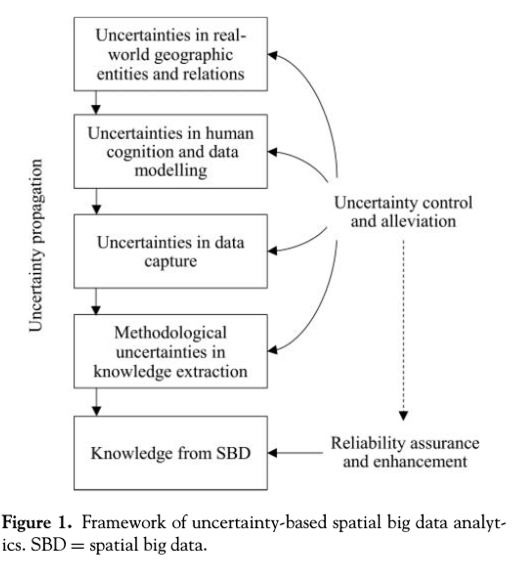 Challenges and Prospects of Uncertainties in Spatial Big Data Analytics ...
