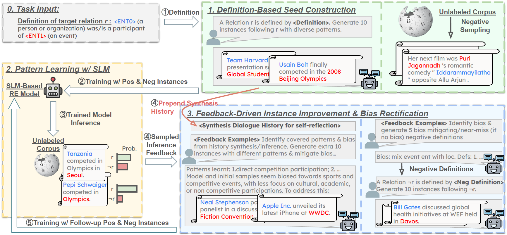 Relation Extraction - I-GUIDE Platform