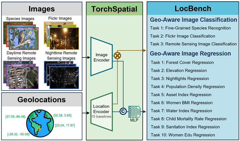 Tutorial for TorchSpatial - I-GUIDE Platform