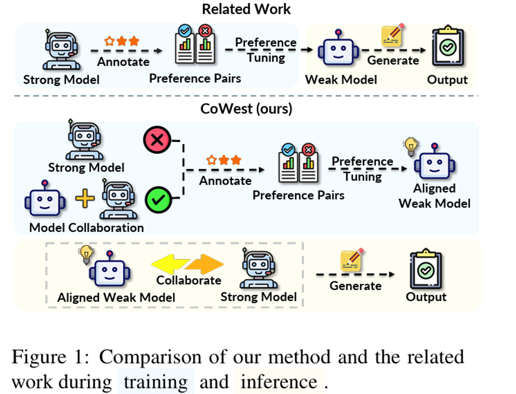 Synergistic Weak-Strong Collaboration by Aligning Preferences - I-GUIDE ...