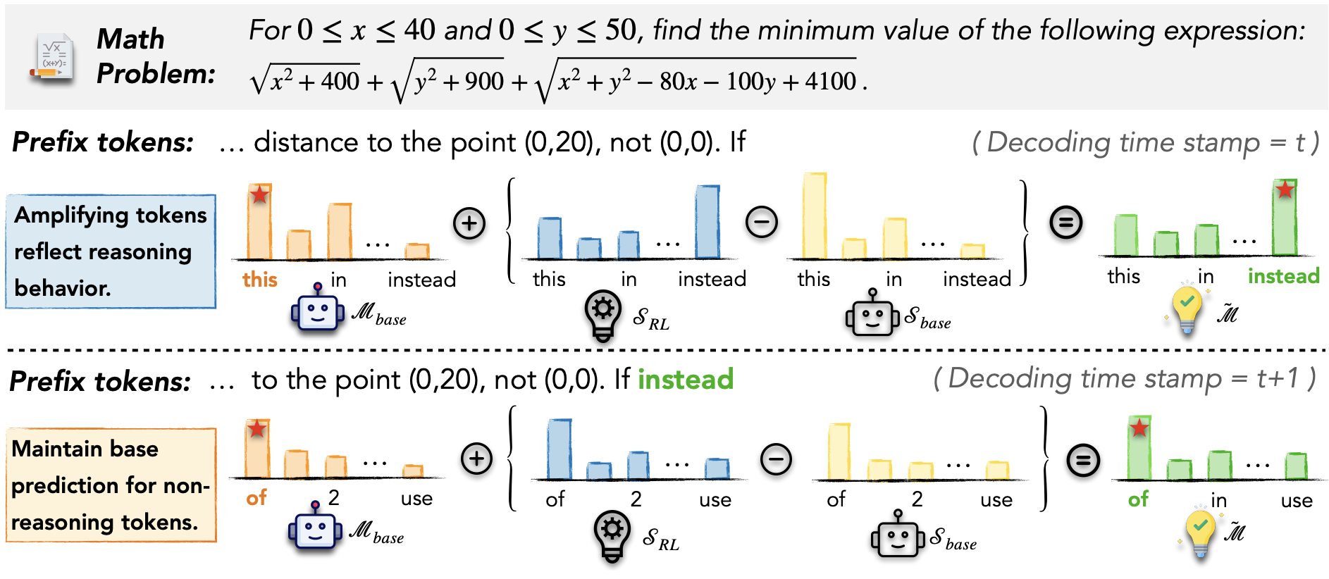 Code for RAST: Reasoning Activation in LLMs via Small-model Transfer ...